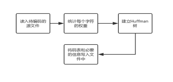 GitHub - Shadow-Java/algorithm-work: 算法实验：反转次数，回文分区，哈夫曼压缩与解码软件