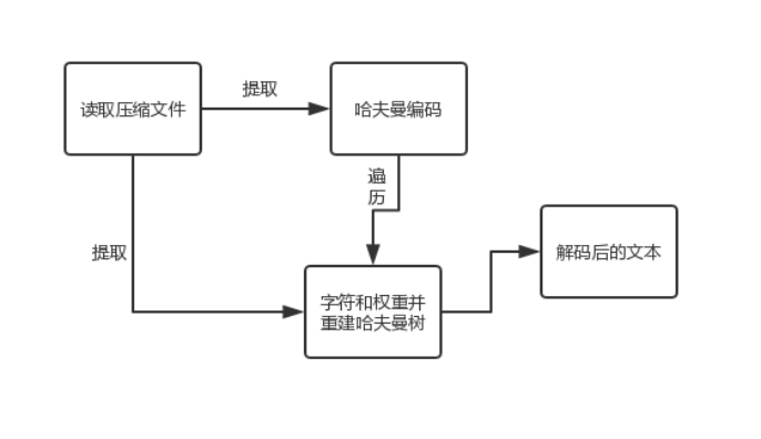 GitHub - Shadow-Java/algorithm-work: 算法实验：反转次数，回文分区，哈夫曼压缩与解码软件